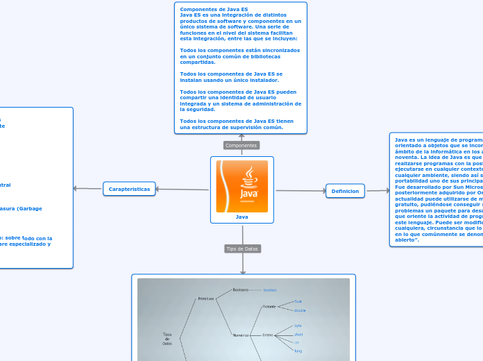 Java - Mind Map